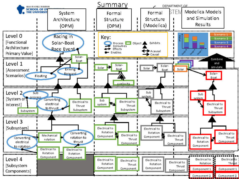 Research paper: "System-Level Design Tools Utilizing OPM and Modelica ...